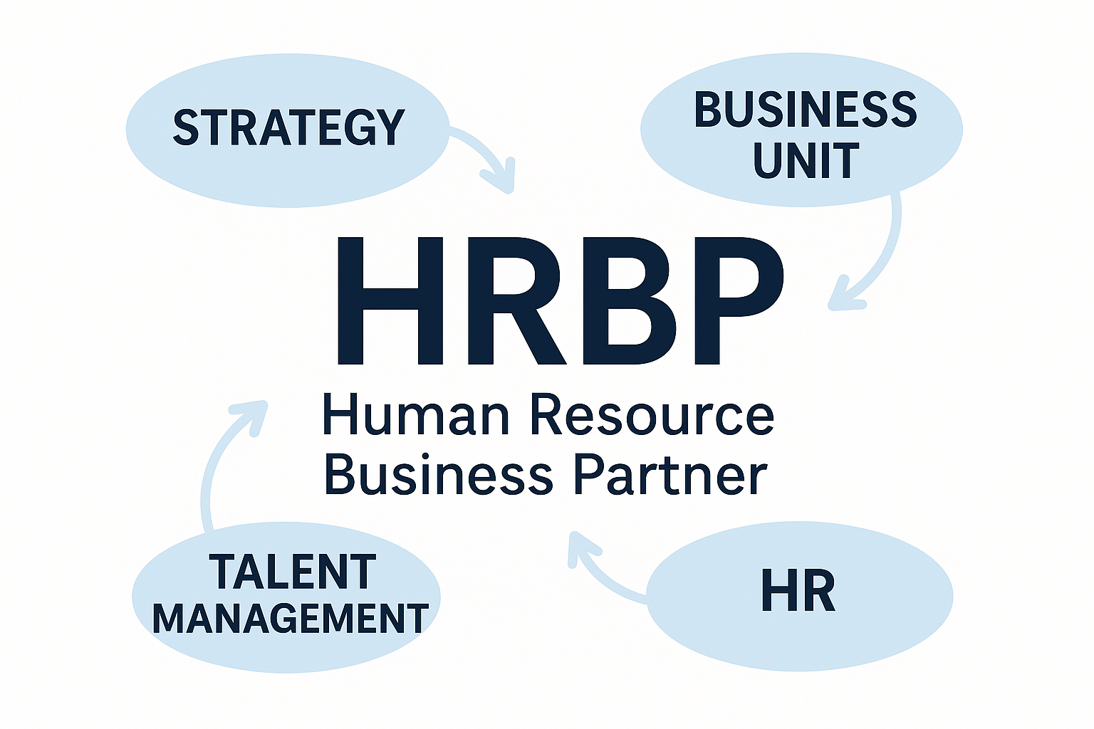 今さら聞けない人事のキーワード – 「HRBP」 - ideapoint
